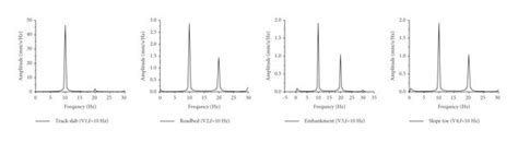 Frequency Spectrum Curves Of Vibration Velocity At Track Slab Roadbed