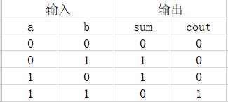 Verilog实现加法器 verilog加法 CSDN博客