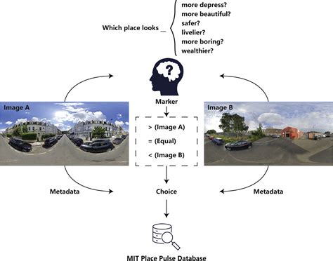 An Interpretable Machine Learning Framework For Measuring Urban Perceptions From Panoramic