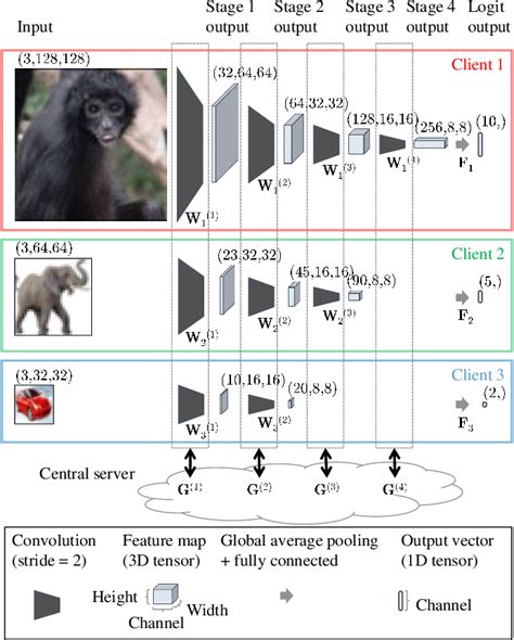 Figure 1 From Scalable Federated Learning For Clients With Different