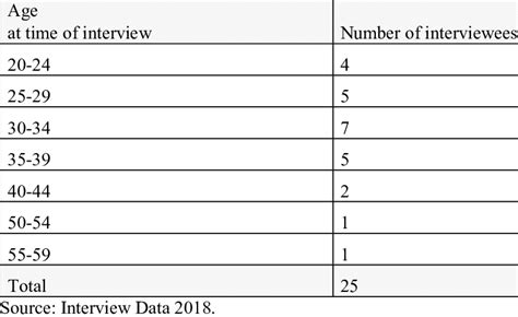 Age Of Interviewees At Time Of Interview Download Scientific Diagram