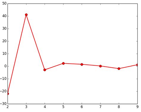 Selección Del Número óptimo De Clusters Jarroba