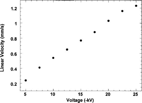 Plot Of Eof Velocity Versus Applied Voltage Same Conditions As Figure Download Scientific