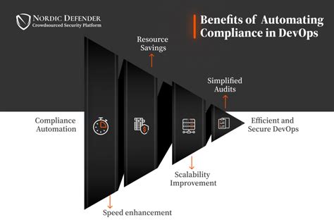 Compliance As A Code Cac Enhancing Security Automation