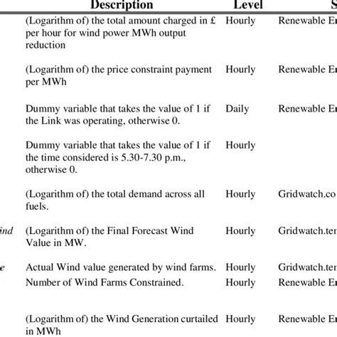 Variable Definition And Data Sources Download Scientific Diagram