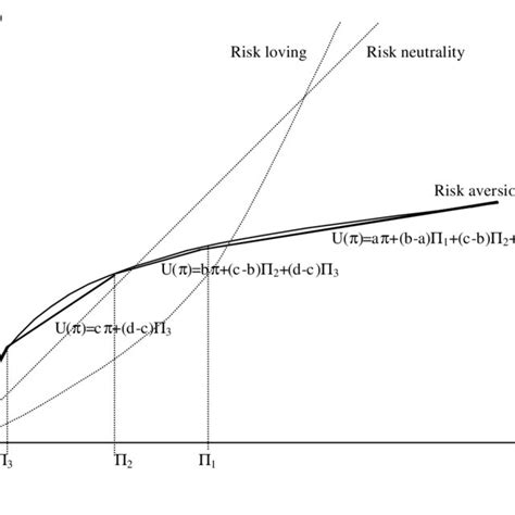 Formal Description Of The Firms Attitude To Risk Risk Averse Utility Download Scientific