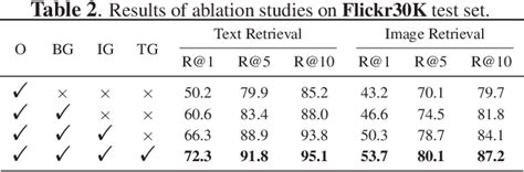 Table 2 From Auxiliary Bi Level Graph Representation For Cross Modal Image Text Retrieval