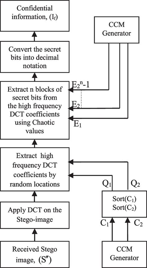 Block Diagram Of The Extraction Process Download Scientific Diagram