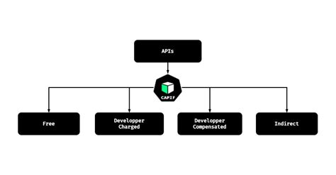 Slicce On Linkedin Capif Core Function
