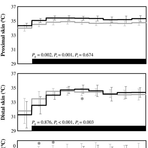 Core Body Temperature Proximal And Distal Skin Temperature And