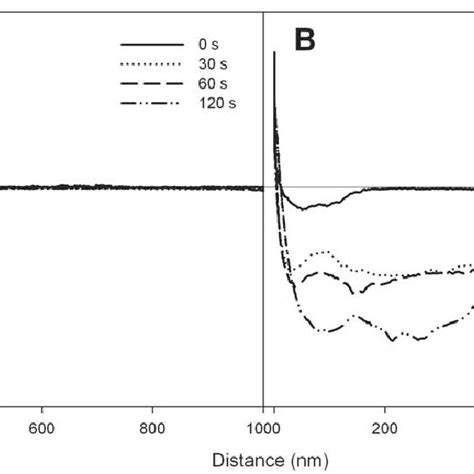 Afm Force Distance Curves From Different Bacterial Pairs A Download Scientific Diagram