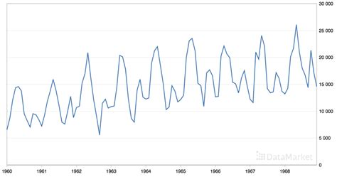 How To Use And Remove Trend Information From Time Series Data In Python