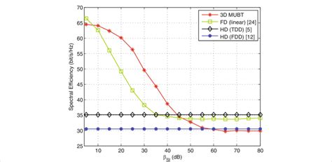 ses versus si in different scenarios with average receive snr 10db