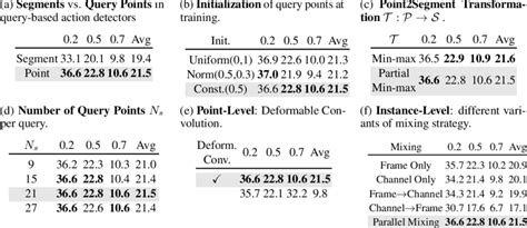 Pointtad Ablation Experiments On Multithumos Default Setting Is