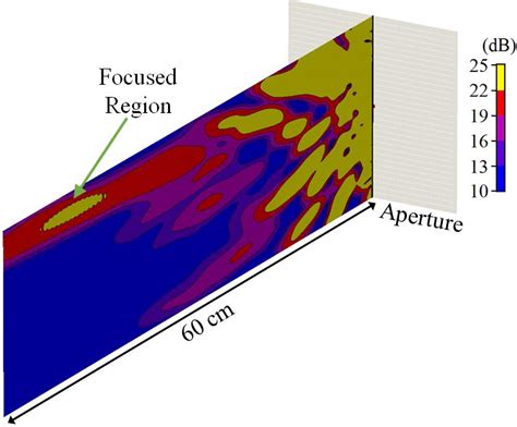 Off Axis Focusing A Guided Mode Phase Pattern B Back Propagated Download Scientific Diagram