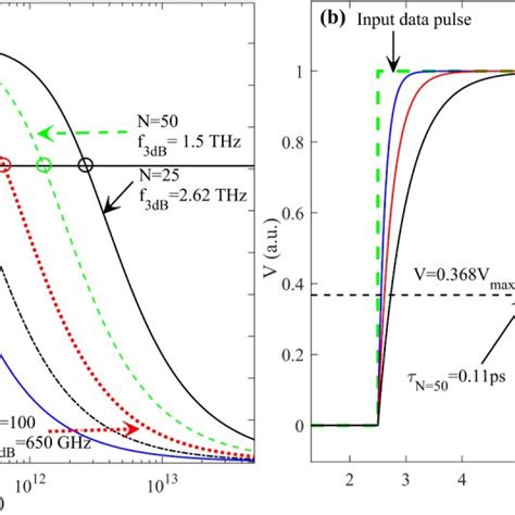 Frequency Response Of The Proposed Modulator And Its Circuit Model A