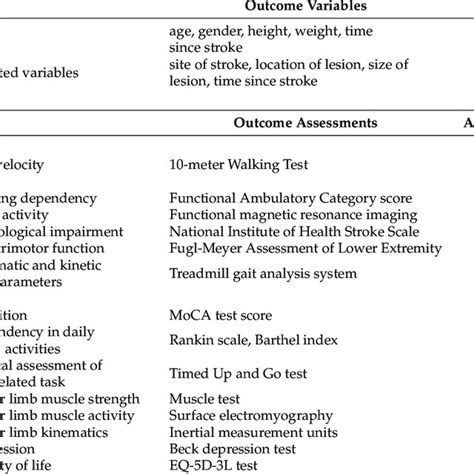 Overview Of Outcome Variables And Outcome Assessments Throughout The