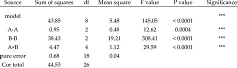 Variance Analysis Of 3k Factorial Design Download Scientific Diagram