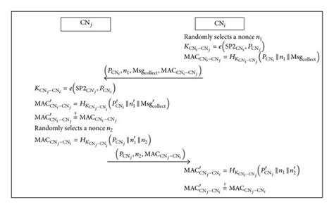 The Overview Of The Authentication Phase Of The I Th Cluster Node And
