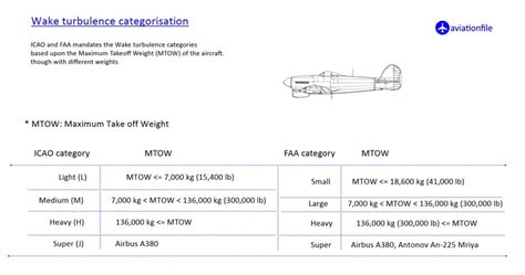 Understanding Wake Turbulence Categories Aviationfile Gateway To Aviation World
