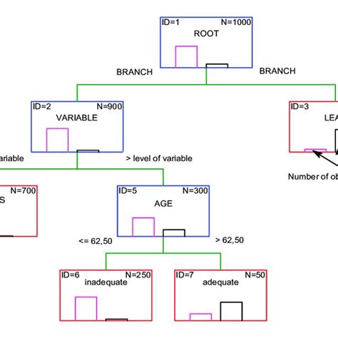 Scheme 1 Structure And Elements Of The Classification Tree Download