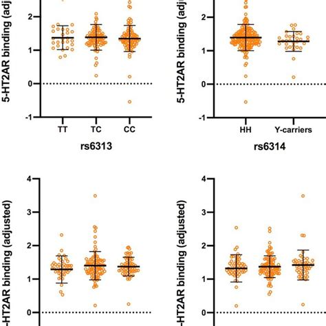 Genotype Effects On Covariate‐adjusted 5‐ht2ar Binding Orange Circles Download Scientific