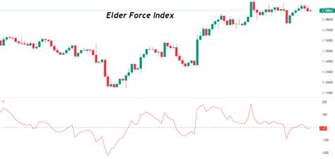 Elder Force Index Indicator Formula Strategy Forexbee
