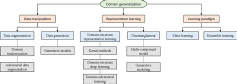 Figure 3 From A Tutorial On Domain Generalization Semantic Scholar