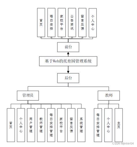 Javaphpnodejspython基于web的托育园管理系统【2024年毕设】ssm基于web的托育园管理系统333vv Csdn博客