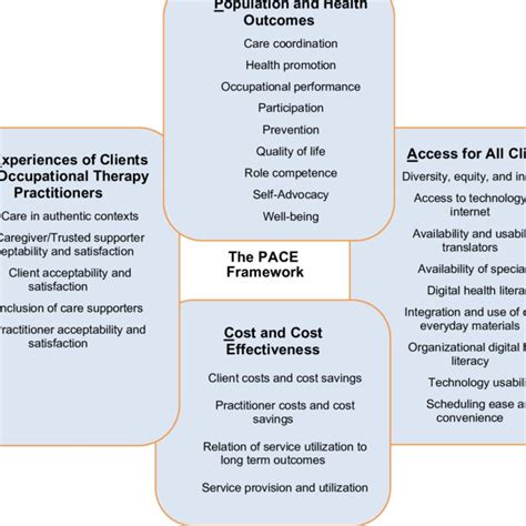 Conceptual Model Of The Pace Framework Download Scientific Diagram