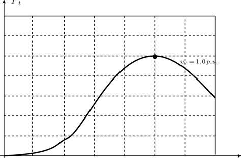 6 Curva De Potncia Mecnica Da Turbina Vs Velocidade Angular Para Download Scientific