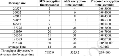 DES AES And Proposed Methods Efficiency Results Download Scientific Diagram