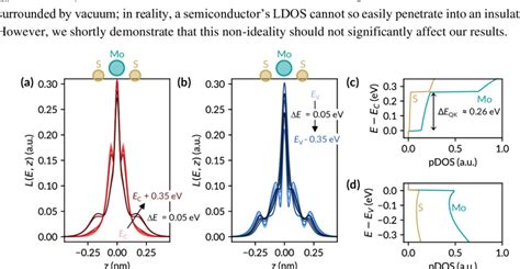 Normalized Spatial Distribution Of The Local Density Of States L E Z