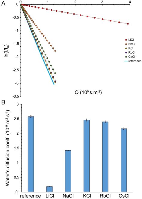 Diffusion Coefficient AverageSD Of Water In Reference Sample 95 Download Scientific