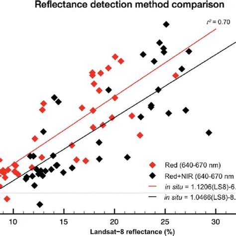 Comparison Between Landsat 8 Surface Reflectance Product And In Situ Download Scientific