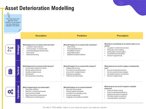Asset Deterioration Modelling Descriptive Ppt Powerpoint Presentation File Background Images