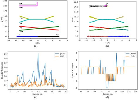 evaluation of our phd based mtt algorithm in a simulated scenario a