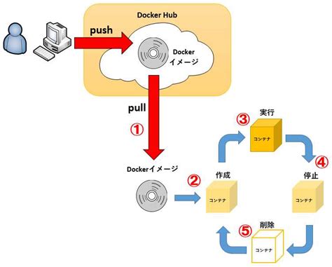 Docker超入門：dockerコンテナの一生（ライフサイクル）を追体験 Docker超入門 PartⅠ 演習で学ぶインフラlinux