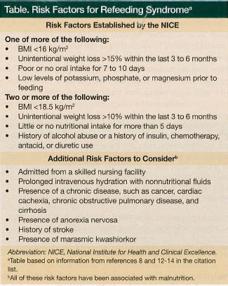 Diagnosis And Management Of Refeeding Syndrome In Older Adults