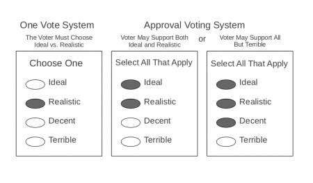 Approval Voting Gets Its Long Overdue Animated Video