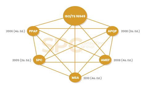 Relación entre Core Tools e ISO TS 16949 SPC Consulting Group