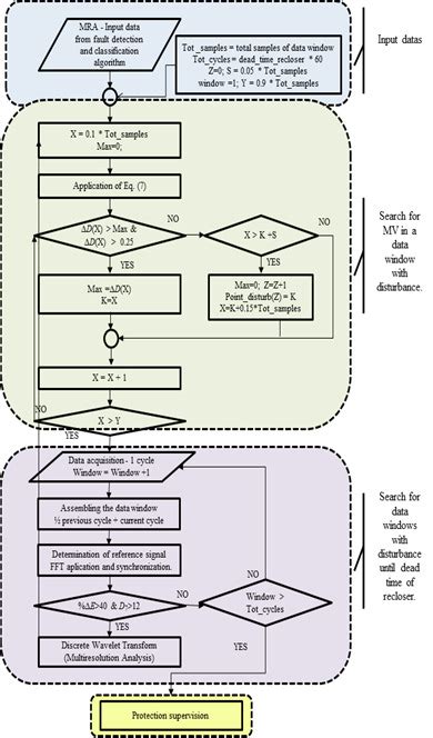 Flowchart For Overcurrent Protect Supervision Download Scientific Diagram