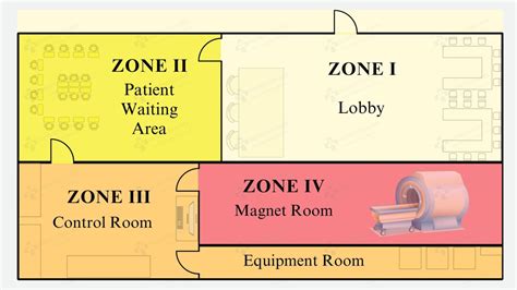 Mri Zones Explained