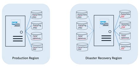 azure 큰 인스턴스 의 sap hana에 대한 재해 복구 원칙 및 준비 microsoft learn