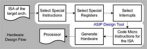 Hardware Design Flow Download Scientific Diagram
