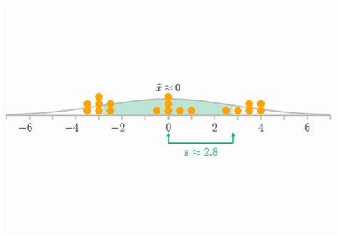 Variance Is There A Measure Of Evenness Of Spread Cross Validated