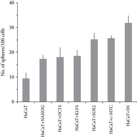 Hacat Cell Line Increases The Efficiency Of Sphere Formation In The