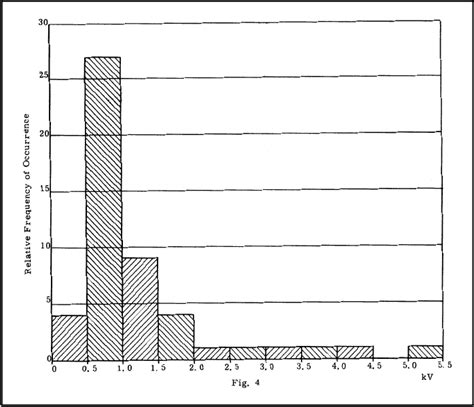 Figure 1 From Dielectric Strength Testing Transient Over Voltage Withstand Testing Semantic