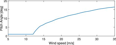 The Preset Pitch Angle Curve With Wind Speed Download Scientific Diagram