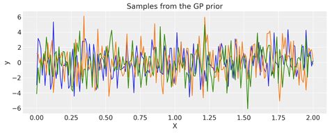 Mean And Covariance Functions PyMC Example Gallery
